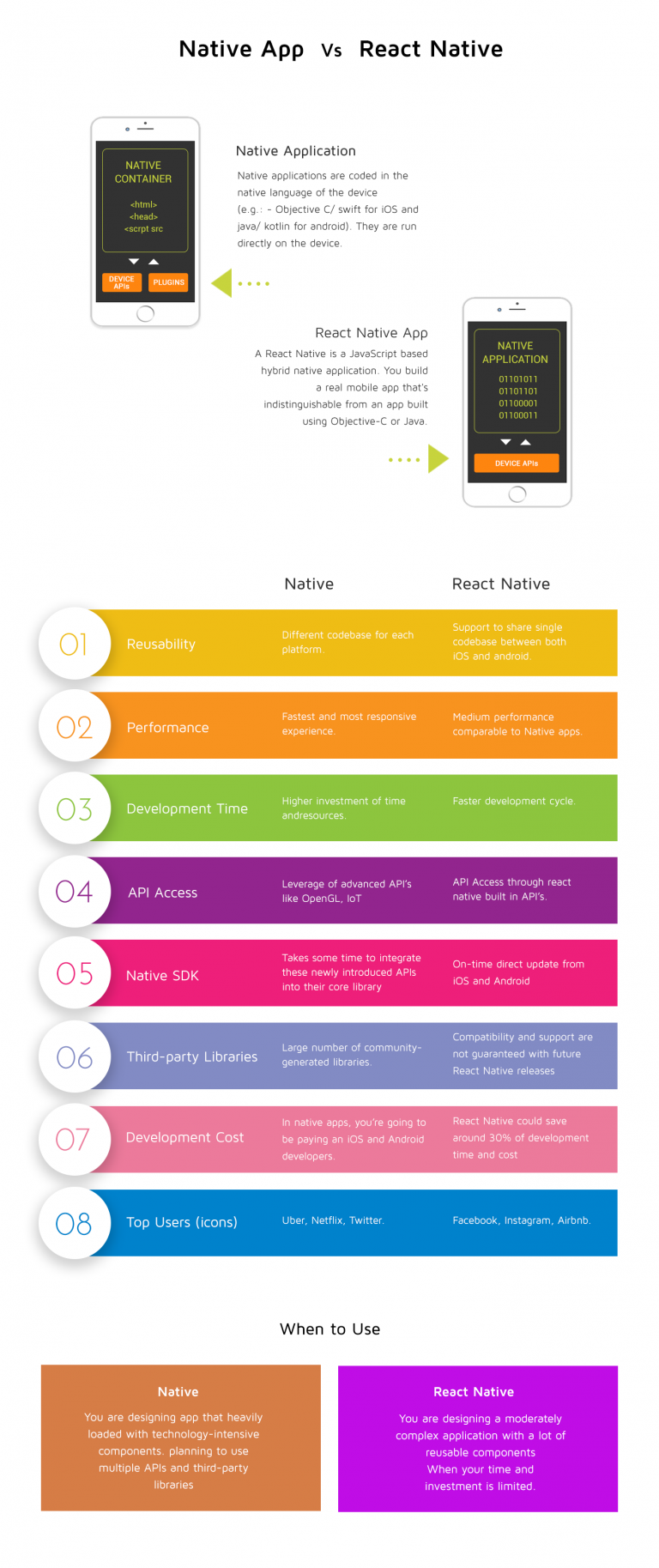 Native App Vs React Native - Welcome to Amazecodes